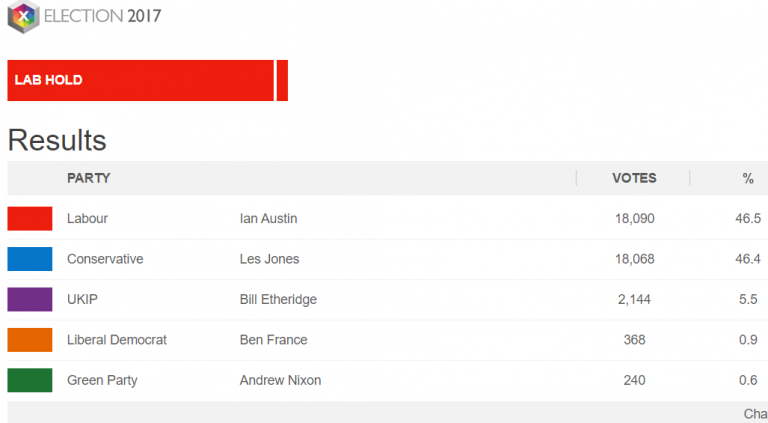 The Largest Vote Swings in British General Election History Censored ...